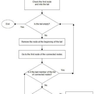 Breadth First Search Algorithm Flow Chart Download Scientific Diagram