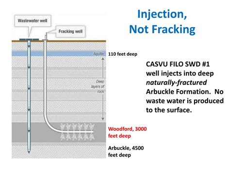 Ppt Injection Wells In The News Powerpoint Presentation Free