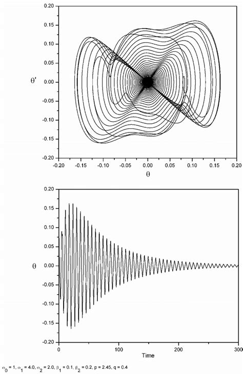 Corresponding Phase Plane And Time Series For ω 1 4 And ω 2 2 For