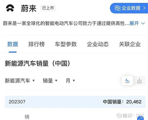 狂飙！7月蔚来、小鹏新能源汽车销量势不可挡！ 自8月1日以来，各家车企已陆续公布了其在7月的 新能源 汽车销量数据。作为2023年下半年的第