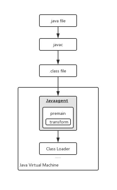 插桩技术在java安全中的应用简述 Ruilin