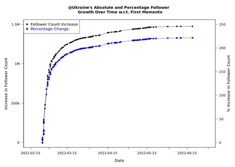 Github Oduwsdlfollowercounthistory Crawler That Grabs Twitter Follower Counts Across Time