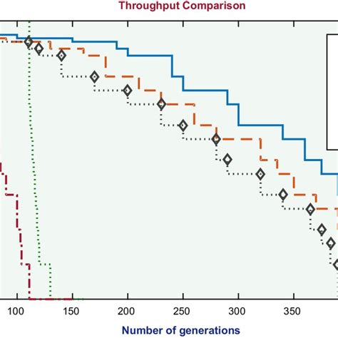 Comparing Throughput Across Different Detection Algorithms Download