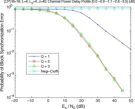 Blind Block Synchronization Error Rate Performance For A Fourth Order