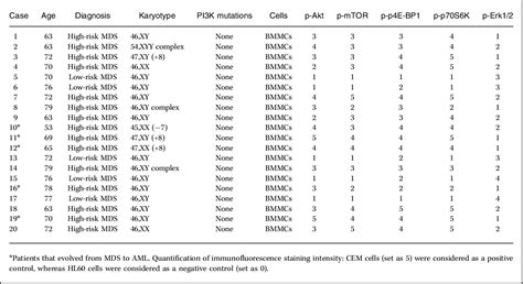 Table 2 From The Aktmammalian Target Of Rapamycin Signal Transduction