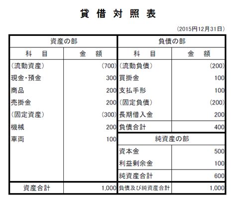 新宿・新宿三丁目の税理士｜屋税理士事務所 「賃借対照表」で財政状態をチェック！貸借対照表の見方を解説