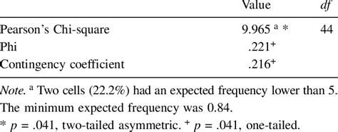 Chi Square Phi And Contingency Coefficient Values Between The