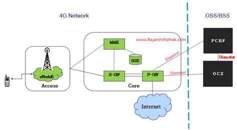 Gsm Bss Interface With Oss