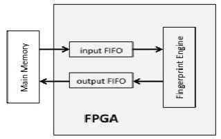 FPGA Interface To Memory All Channels Are Bit Wide Download Scientific Diagram