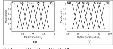 Figure 1 From Adaptive Fault Tolerant Control For Distributed In Wheel Motor Drive Electric