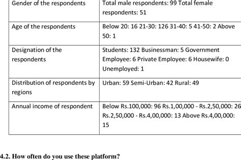 Demographic Profile Of Respondents Aspect Description Download