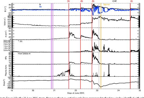 Figure 2 From Journal Of Geophysical Research Space Physics Observation Of Intermittency