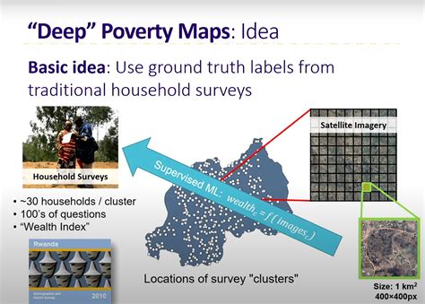 Poverty Eradication Using Ml Literature Review