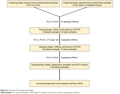 Cell Free Mir 17 5p As A Diagnostic Biomarker For Gastric Cancer Inhib