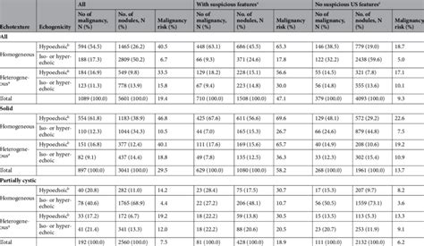 Malignancy Risk Stratified By Echogenicity And Echotexture A Nodule