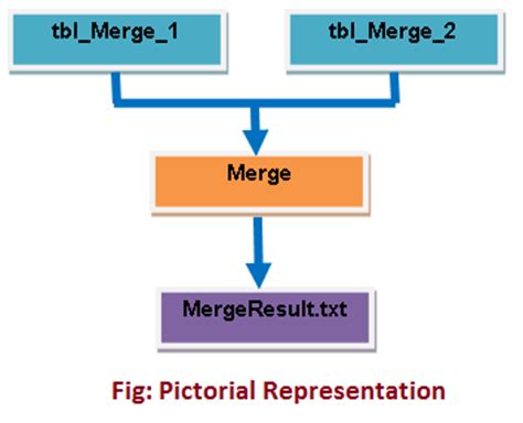 Microsoft SQL Server Knowledge Bank SSIS Merge Transformation