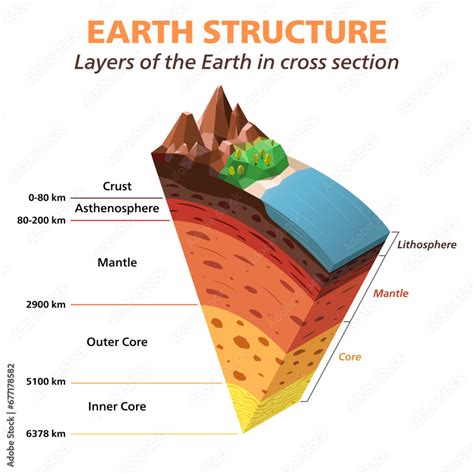 Earth Structure Layers Of The Earth In Cross Section Isometric Vector