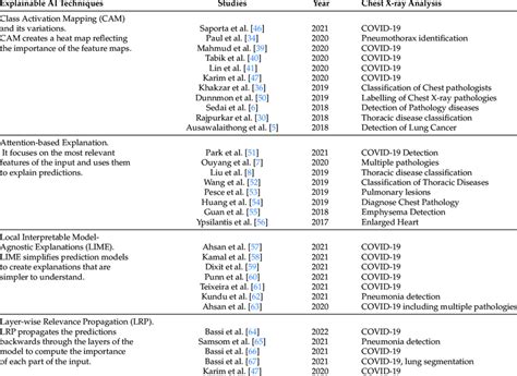 Overview Of Explainable AI Methods For Chest X Ray Image Analysis The