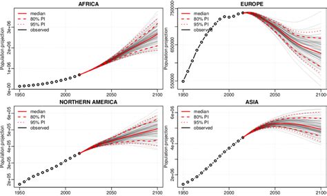 Population Trajectories For Aggregated Regions Obtained Via The