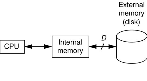 a simple d parallel two level memory model 1 download scientific diagram