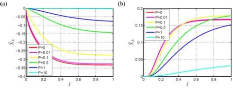 Dimensionless Scaled Sensitivity Coefficient To The Thermal