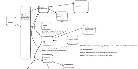 Designing A Payment Aggregator With A High Transaction Success Rate