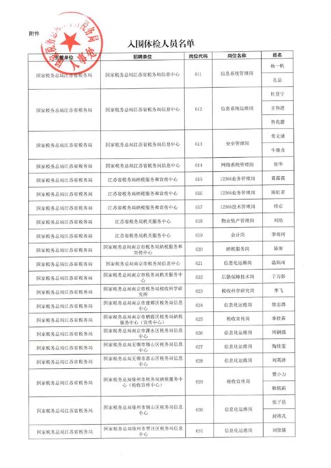 国家税务总局江苏省税务局网站 通知公告 国家税务总局江苏省税务局2023年度公开招聘事业单位工作人员入围体检人员名单