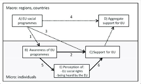 Heuristic Schema Of The Mechanism Linking Eu Cp With Individual Support