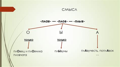 Корни с чередованием О А и Е И Online Presentation