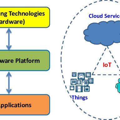 Service Oriented Architecture For A Middleware In IoT Based On 22 Download Scientific Diagram