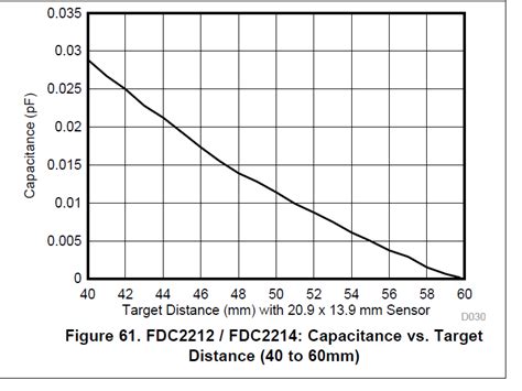 Fdc2214evm Proximity Sensing Range Sensors Forum Sensors Ti E2e