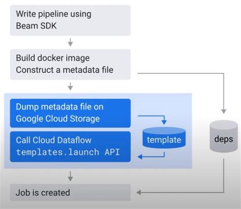 Dataflow Datascienceexamples