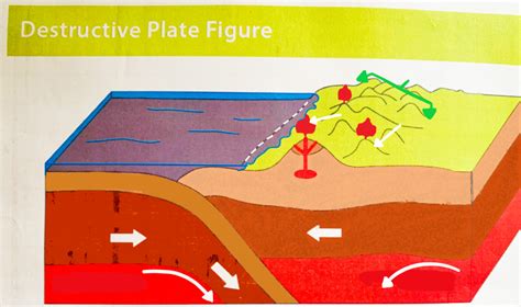 Geography Destructive Plates Diagram Quizlet