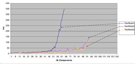 execution with execution time factor algorithm download scientific
