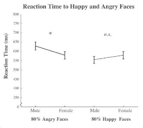 Reaction Time Results Across Participants Data Plots Mean Reaction