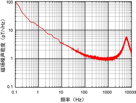 新品发布 多维科技推出新型10pT级高精度低噪声线性磁传感器 TMR8501 公司新闻 关于多维 多维科技