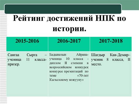 Применение образовательных практико ориентированных технологий на уроках истории презентация