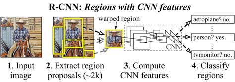 Reconocimiento De Objetos Con Deep Learning Damavis Blog