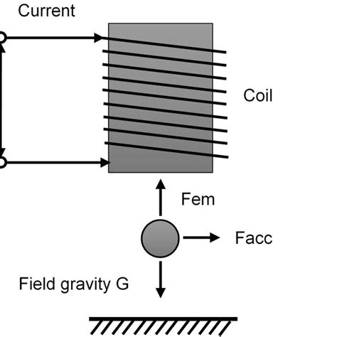 Pdf Modelling Simulation And Control Of Non Linear Magnetic Levitation System