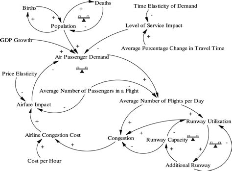 Figure 2 From Air Passenger Demand Forecasting And Passenger Terminal Capacity Expansion A