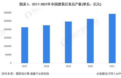 2022年江苏省建筑行业市场现状及竞争格局分析 江苏省建筑业产值超过38万亿元企业产业