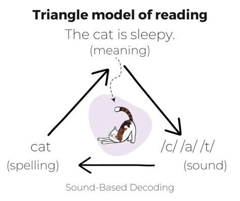Write To Read How To Strengthen Literacy Skills Through The Reading