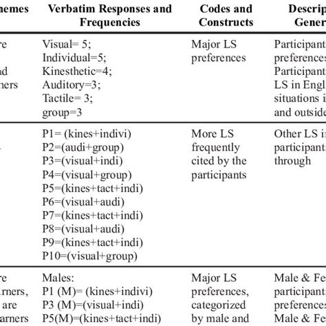Frequency Distribution For Qualitative Data Download Scientific Diagram