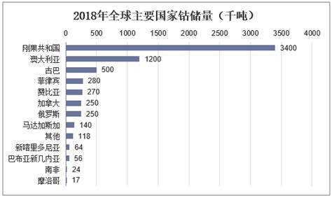2019年全球及中国钴行业供需及价格走势分析，供应减少，钴价将继续维持高位「图」华经情报网华经产业研究院