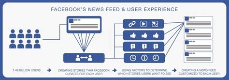 As Facebook Tweaks Algorithm Here Are The Top Dos And Donts For