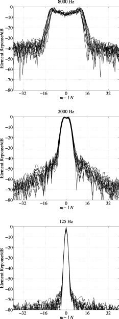 adaptive phase calibration of a microphone array for acoustic