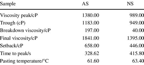 Results Of The Rva Parameters For As Acid Starch And Ns Neutral