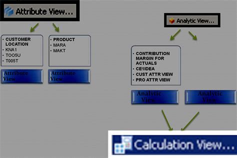 COPA E2E Modelling Scenario In SAP HANA Part 3 SAP Community
