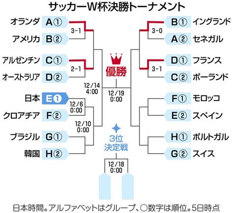 日本、初の8強進出ならず クロアチアにpk戦で敗れる サッカーw杯決勝t1回戦：東京新聞デジタル
