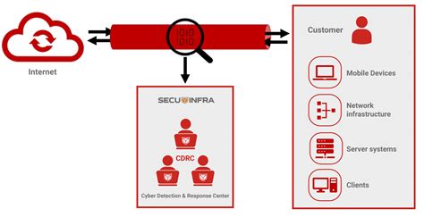 Co Managed Ndr A Clear View Of Your Network Security